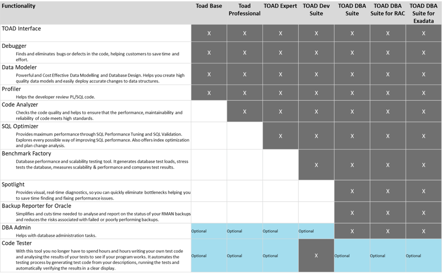 Quest - Toad for Oracle